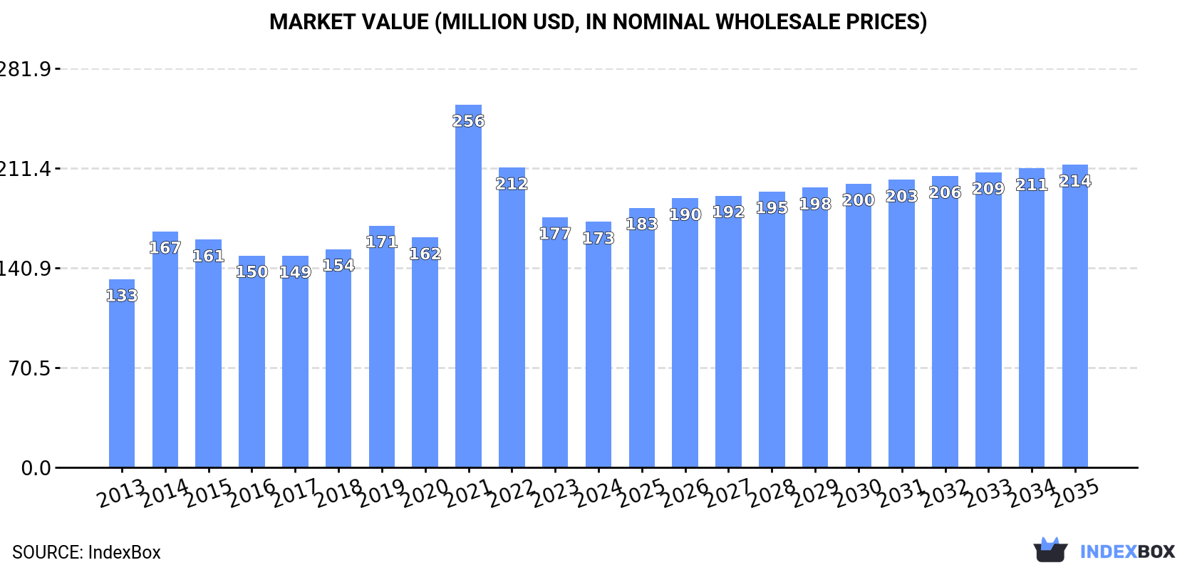 Market Value (million USD, nominal wholesale prices)