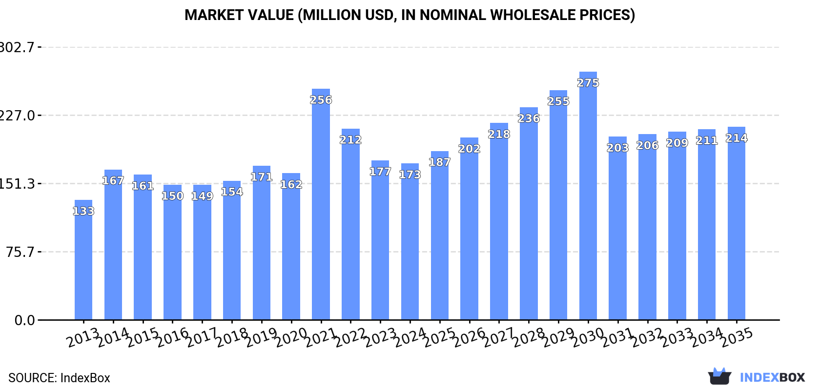 Market Value (million USD, nominal wholesale prices)