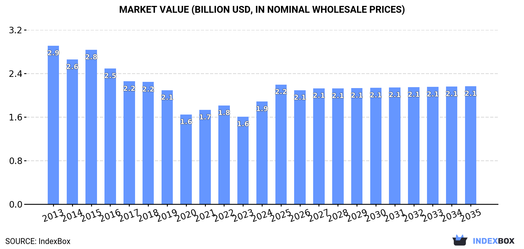 Market Value (billion USD, nominal wholesale prices)