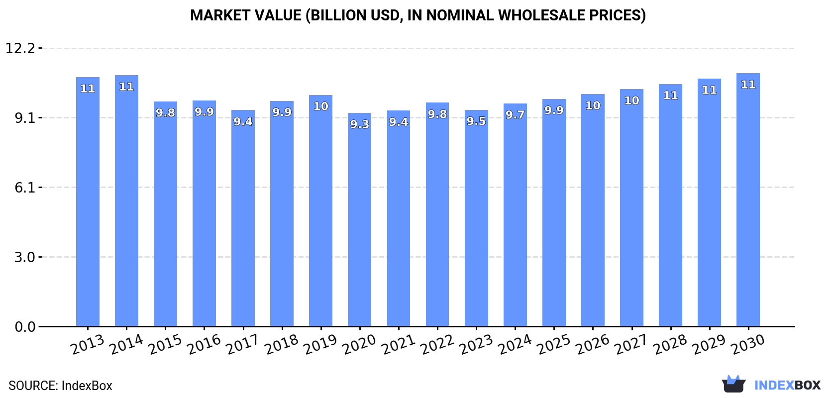 Market Value (billion USD, in nominal wholesale prices)