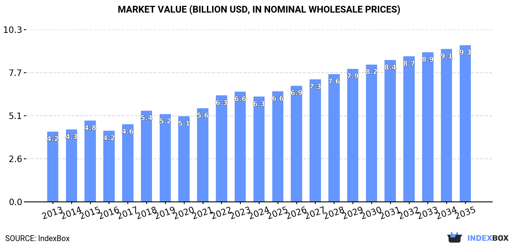 Market Value (billion USD, nominal wholesale prices)