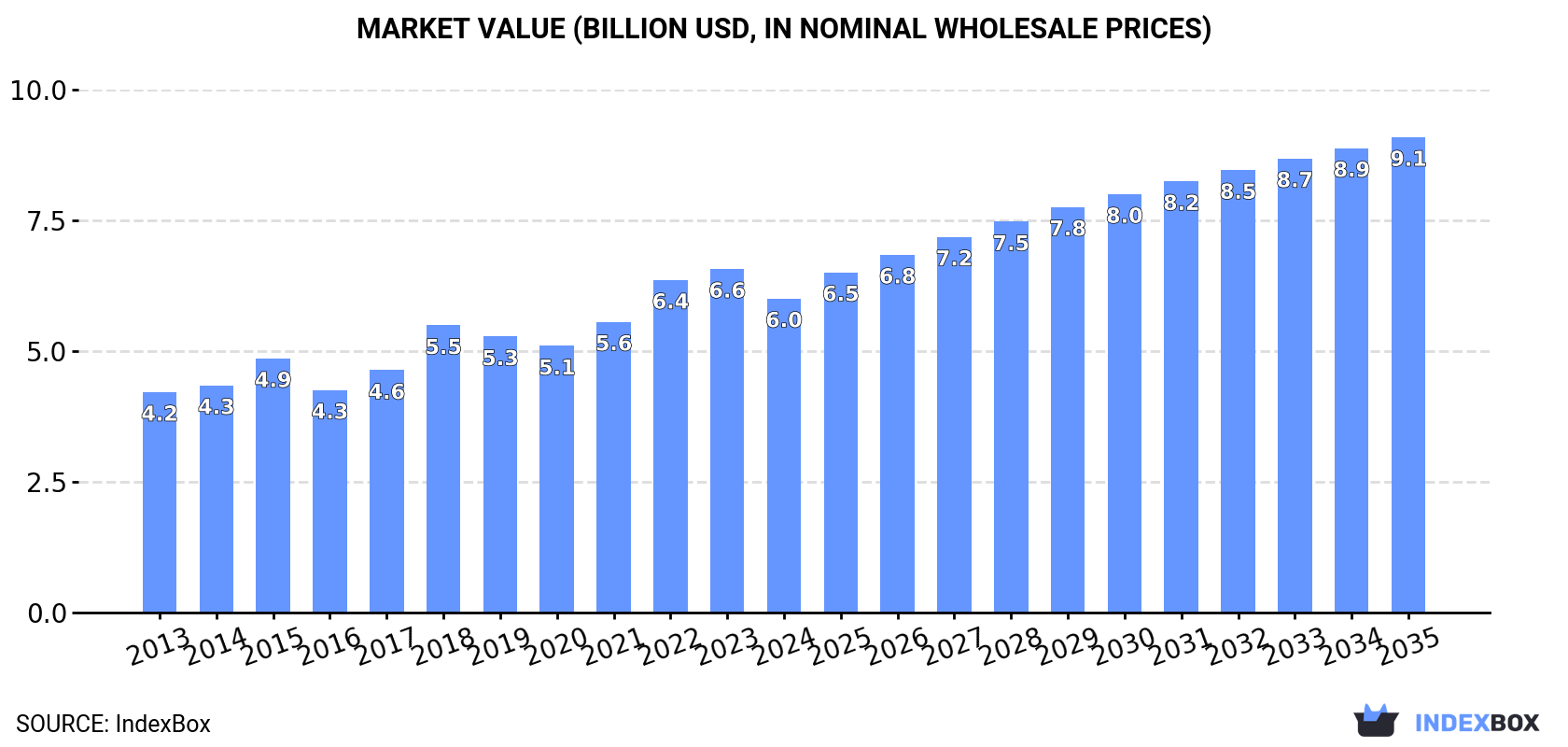 Market Value (billion USD, nominal wholesale prices)