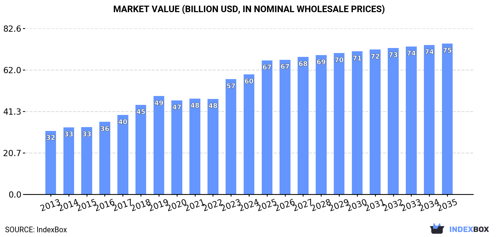 Market Value (billion USD, nominal wholesale prices)