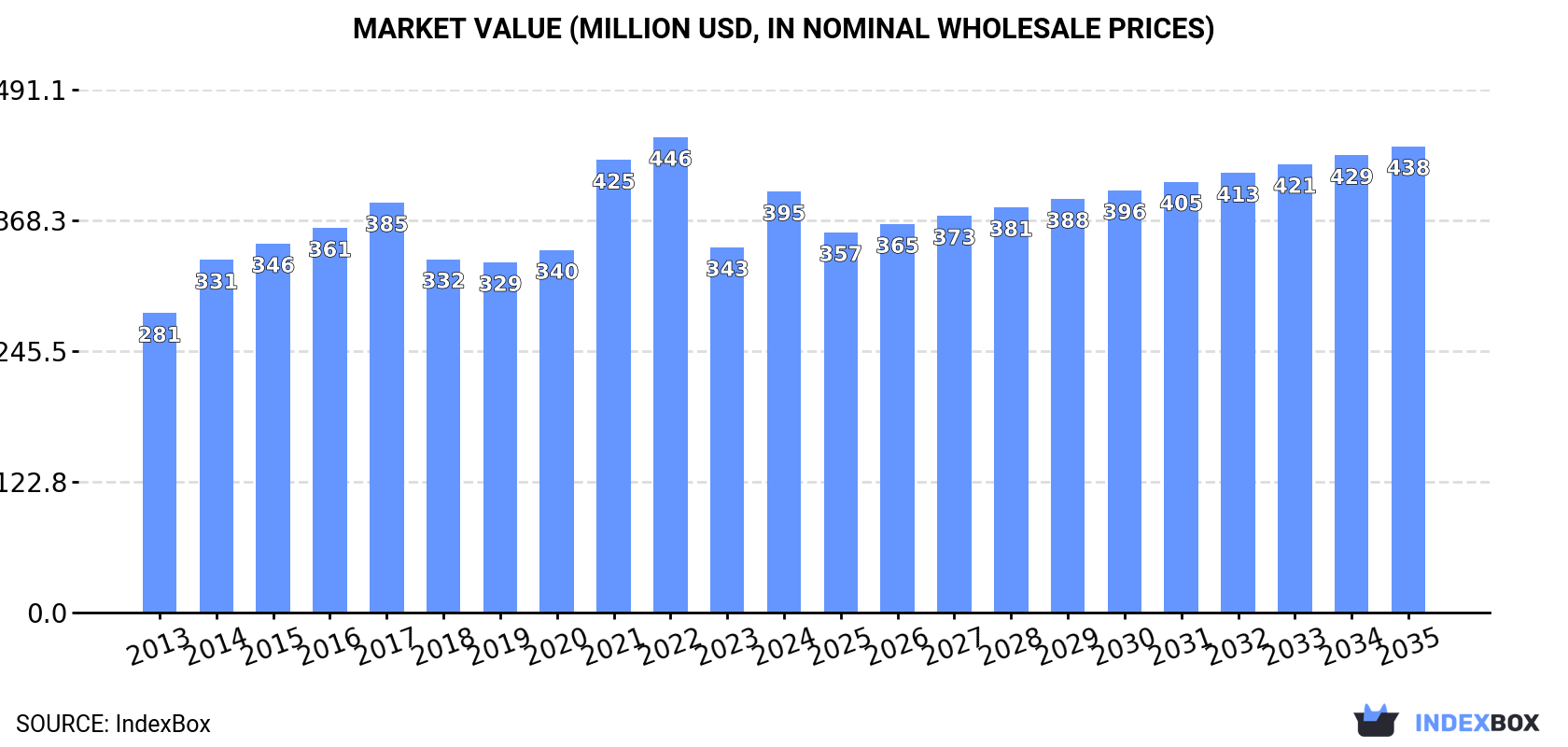 Market Value (million USD, nominal wholesale prices)