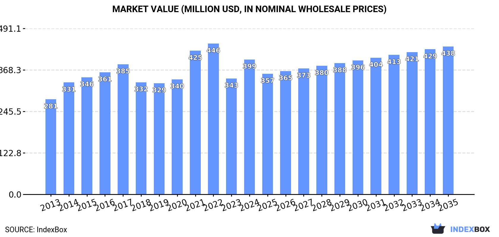 Market Value (million USD, nominal wholesale prices)