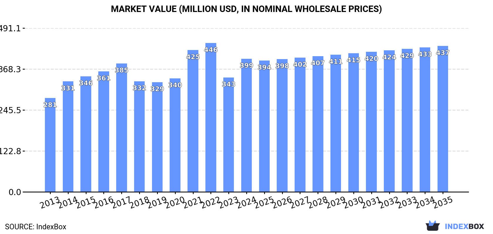 Market Value (million USD, nominal wholesale prices)