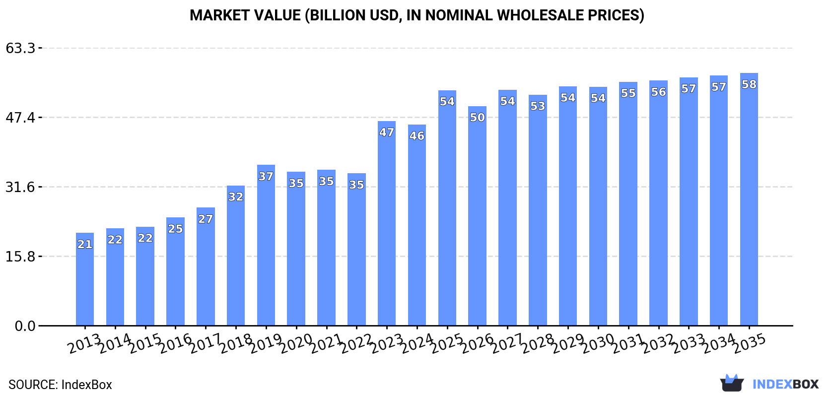 Market Value (billion USD, nominal wholesale prices)