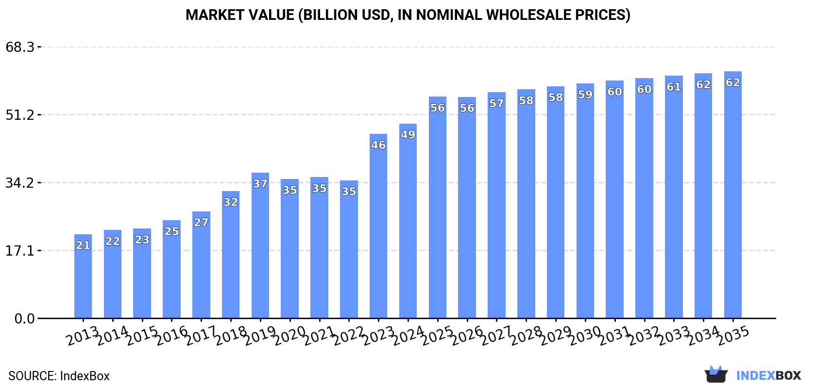 Market Value (billion USD, nominal wholesale prices)