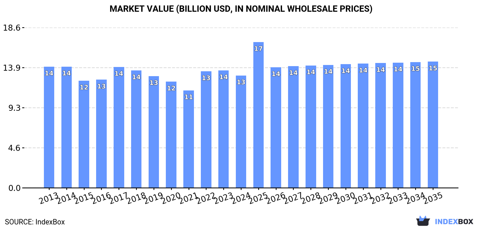 Market Value (billion USD, nominal wholesale prices)
