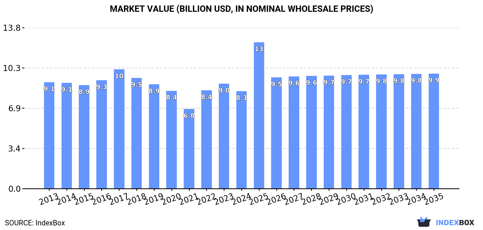 Market Value (billion USD, nominal wholesale prices)