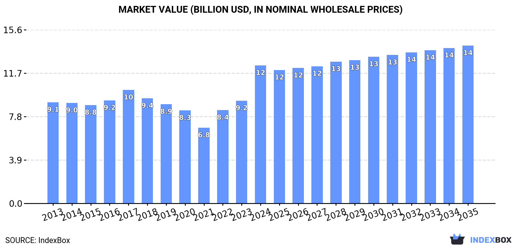 Market Value (billion USD, nominal wholesale prices)
