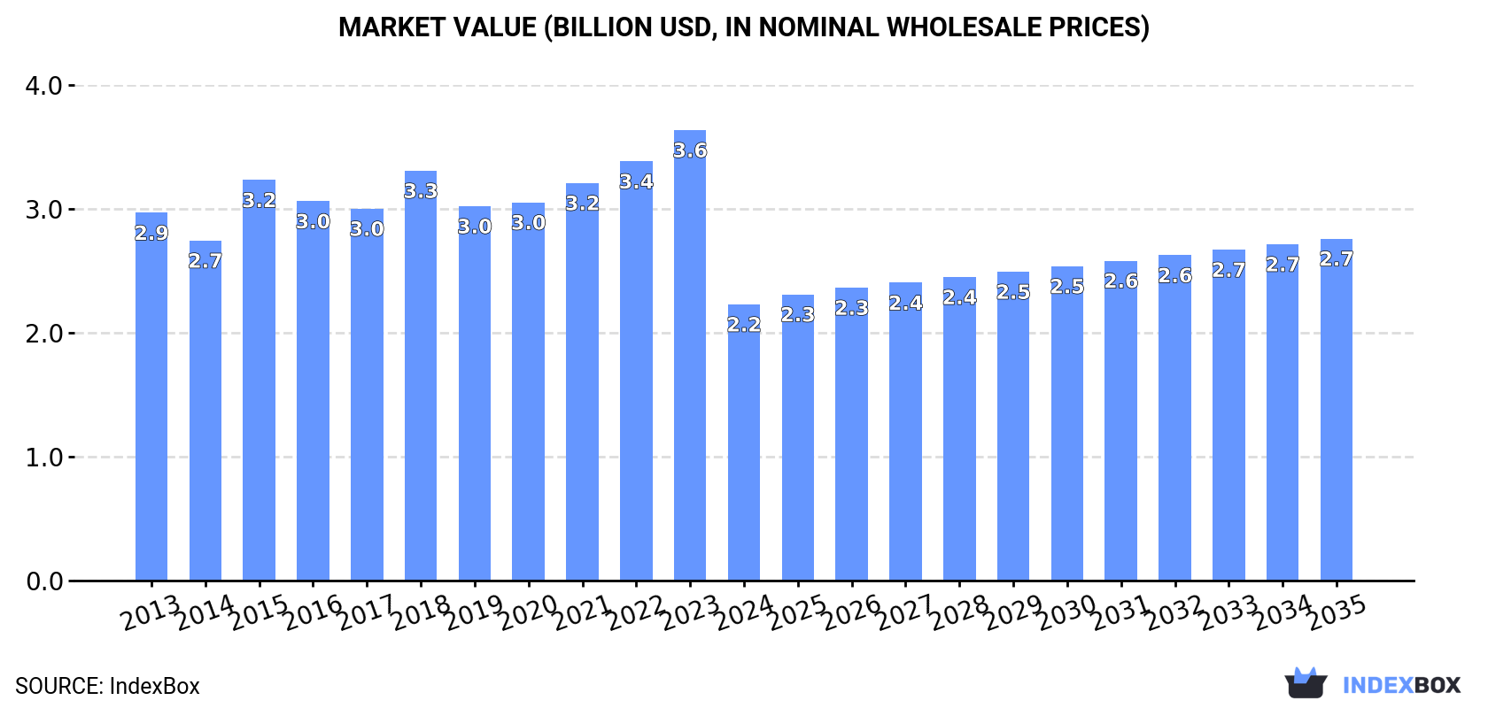Market Value (billion USD, nominal wholesale prices)