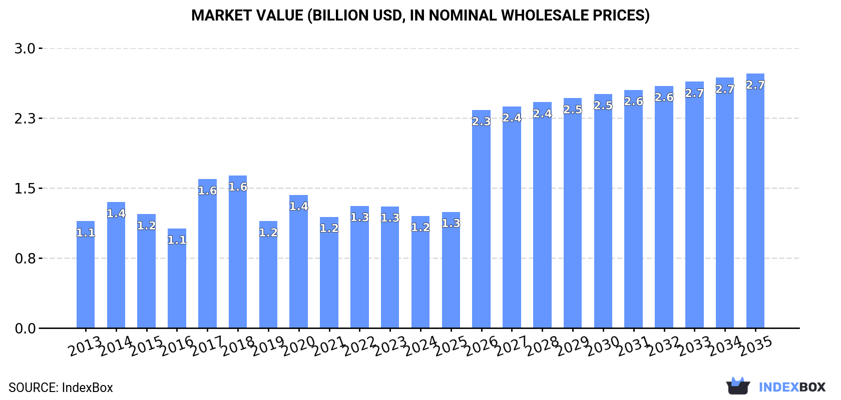 Market Value (billion USD, nominal wholesale prices)