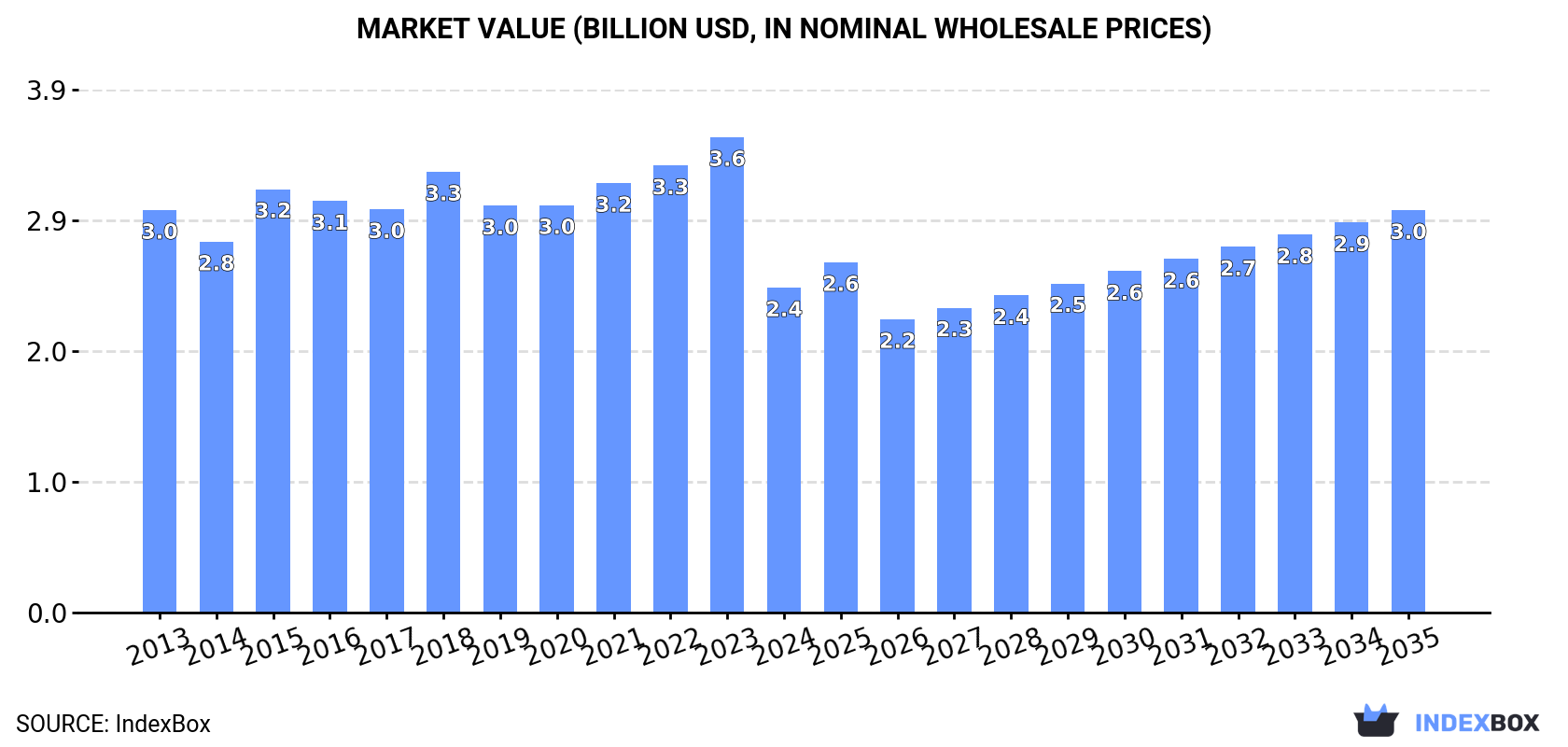Market Value (billion USD, nominal wholesale prices)