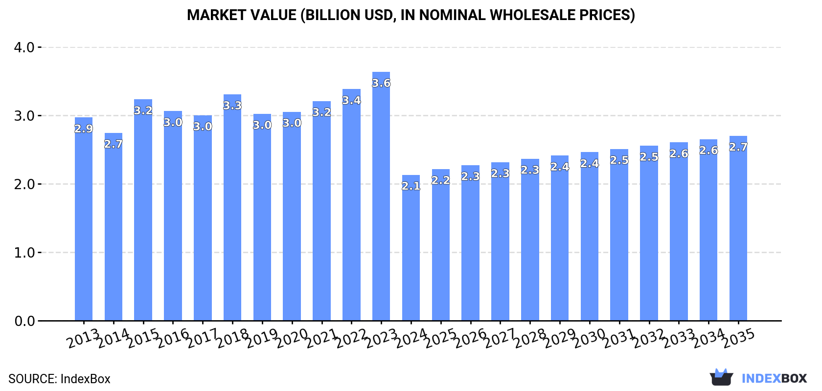 Market Value (billion USD, nominal wholesale prices)
