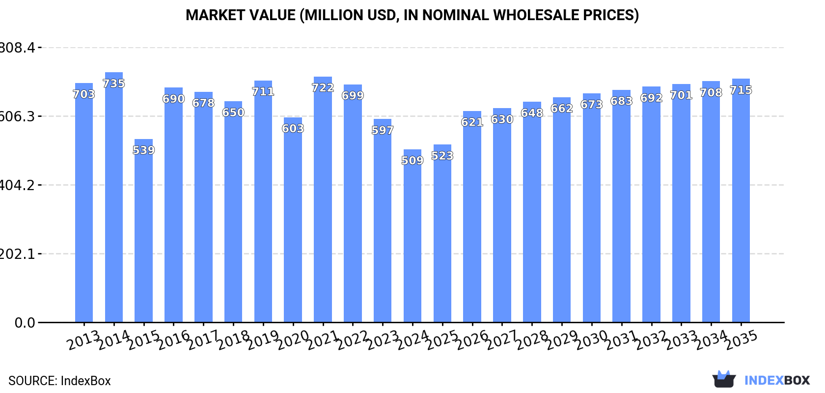 Market Value (million USD, nominal wholesale prices)