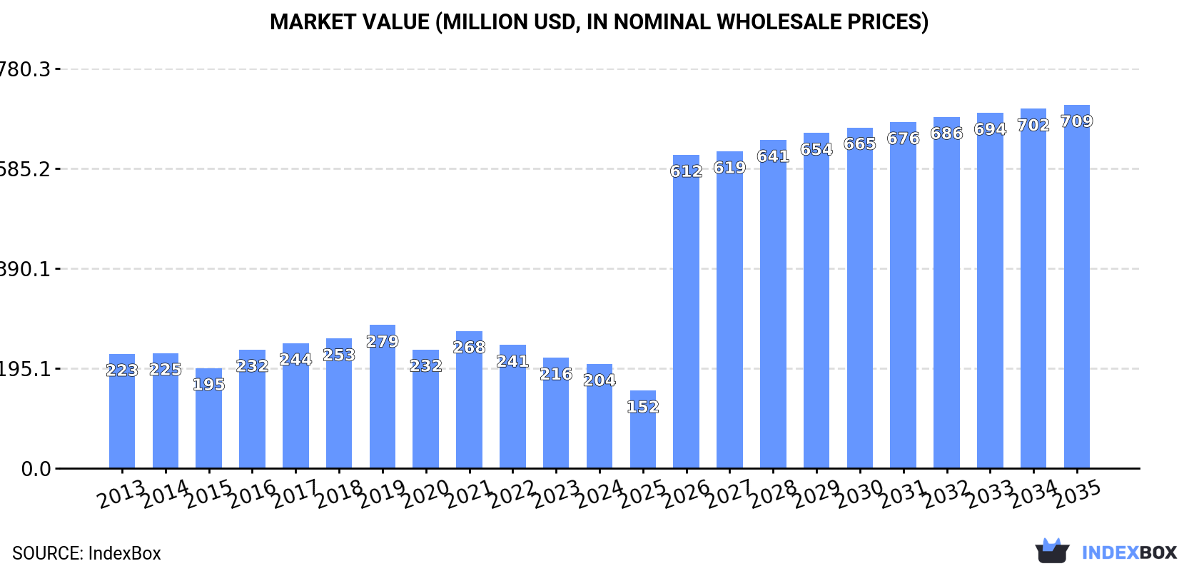 Market Value (million USD, nominal wholesale prices)