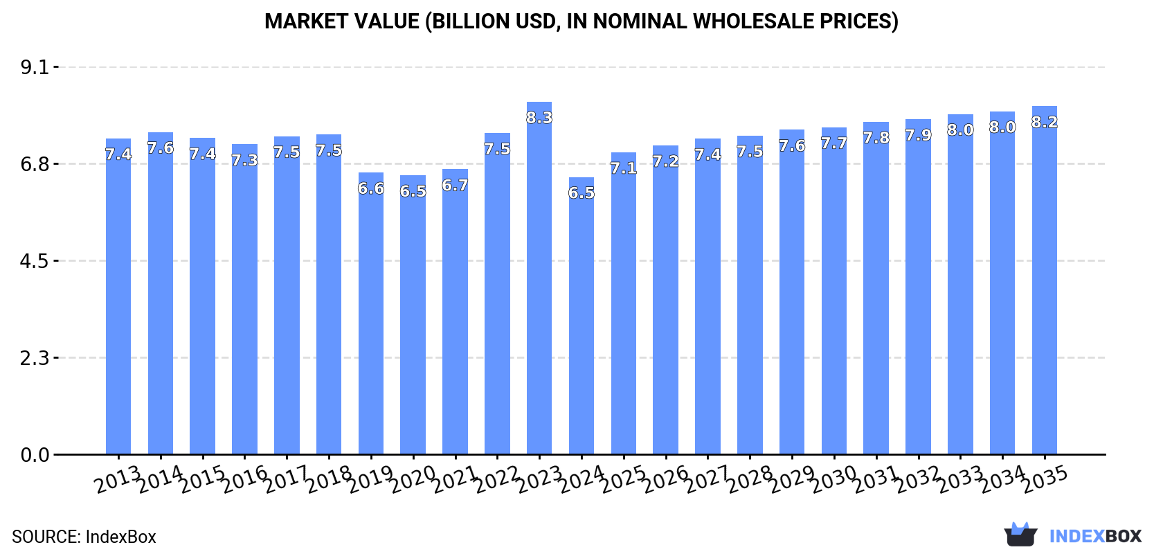 Market Value (billion USD, nominal wholesale prices)