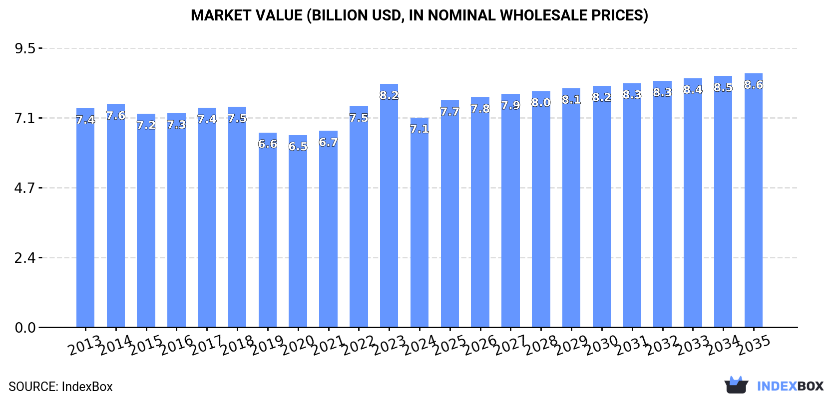 Market Value (billion USD, nominal wholesale prices)