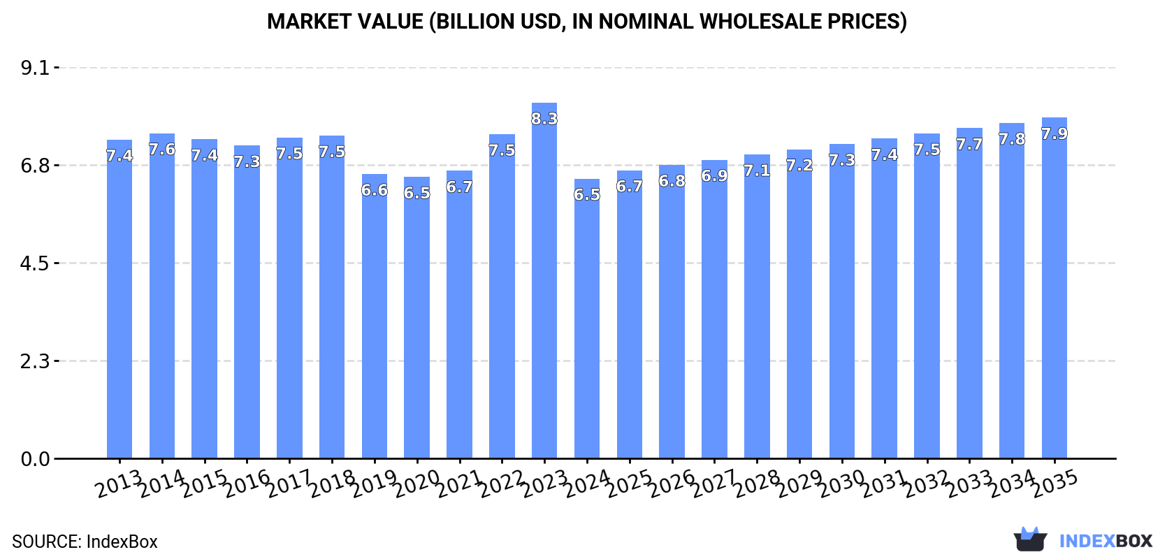Market Value (billion USD, nominal wholesale prices)