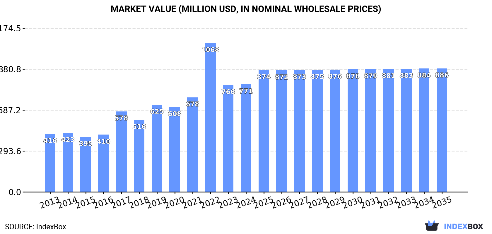 Market Value (million USD, nominal wholesale prices)