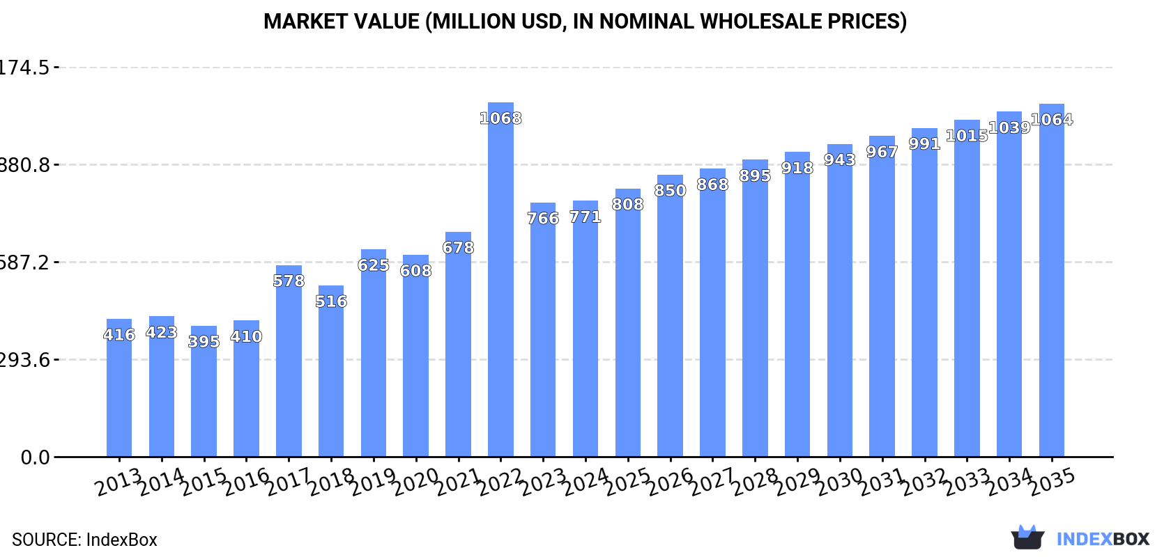 Market Value (million USD, nominal wholesale prices)