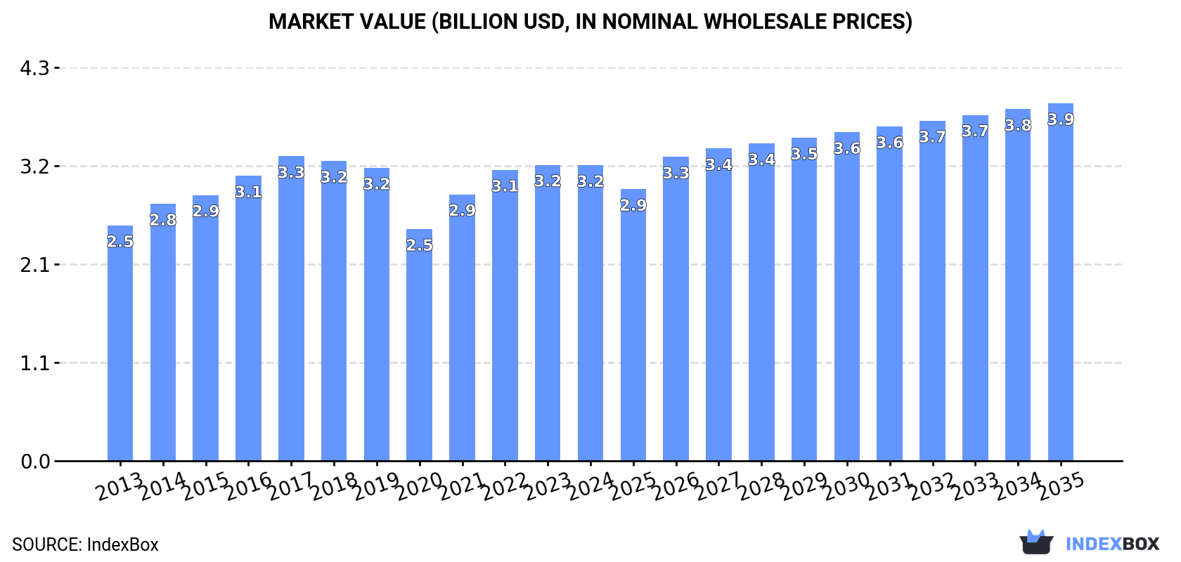 Market Value (billion USD, nominal wholesale prices)