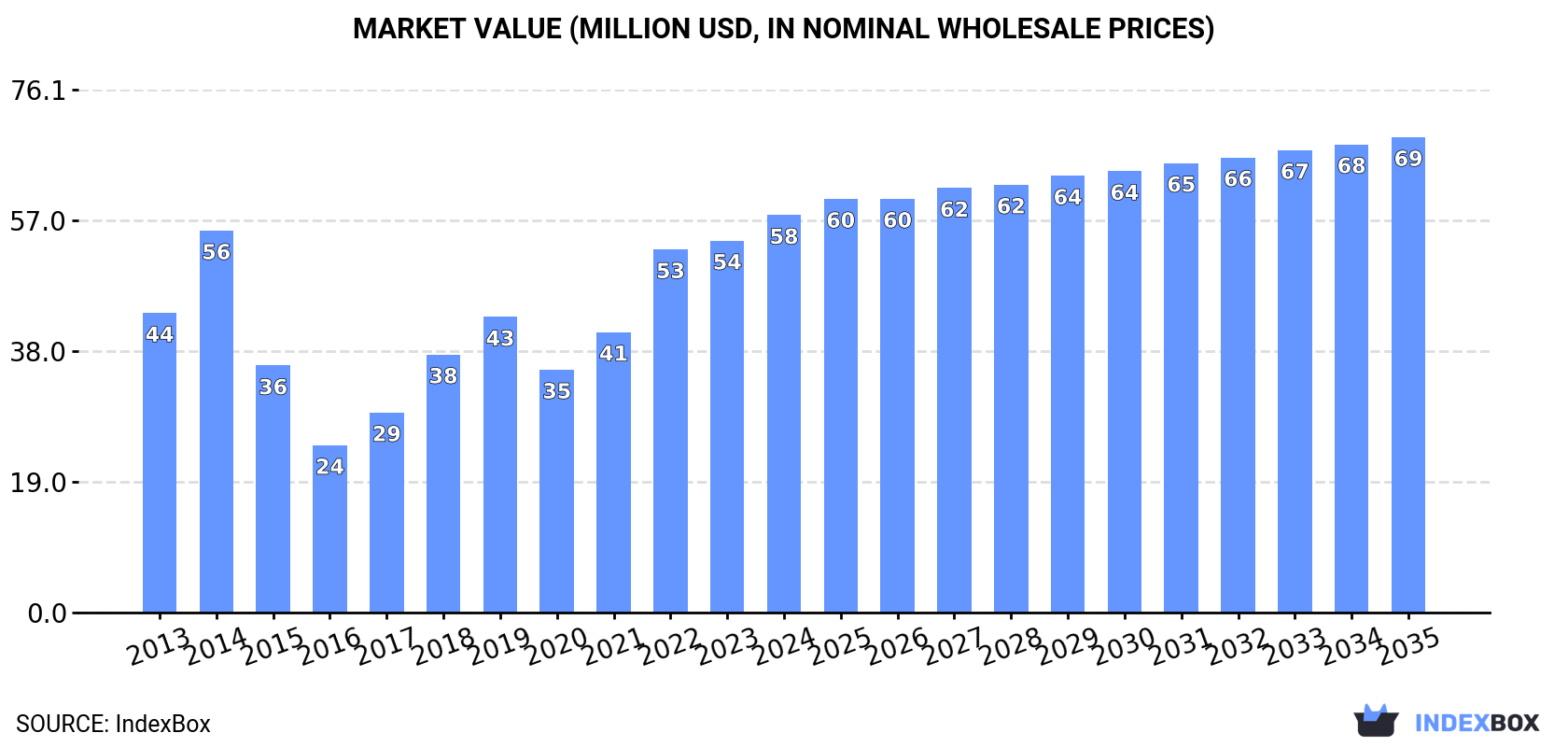 Market Value (million USD, nominal wholesale prices)