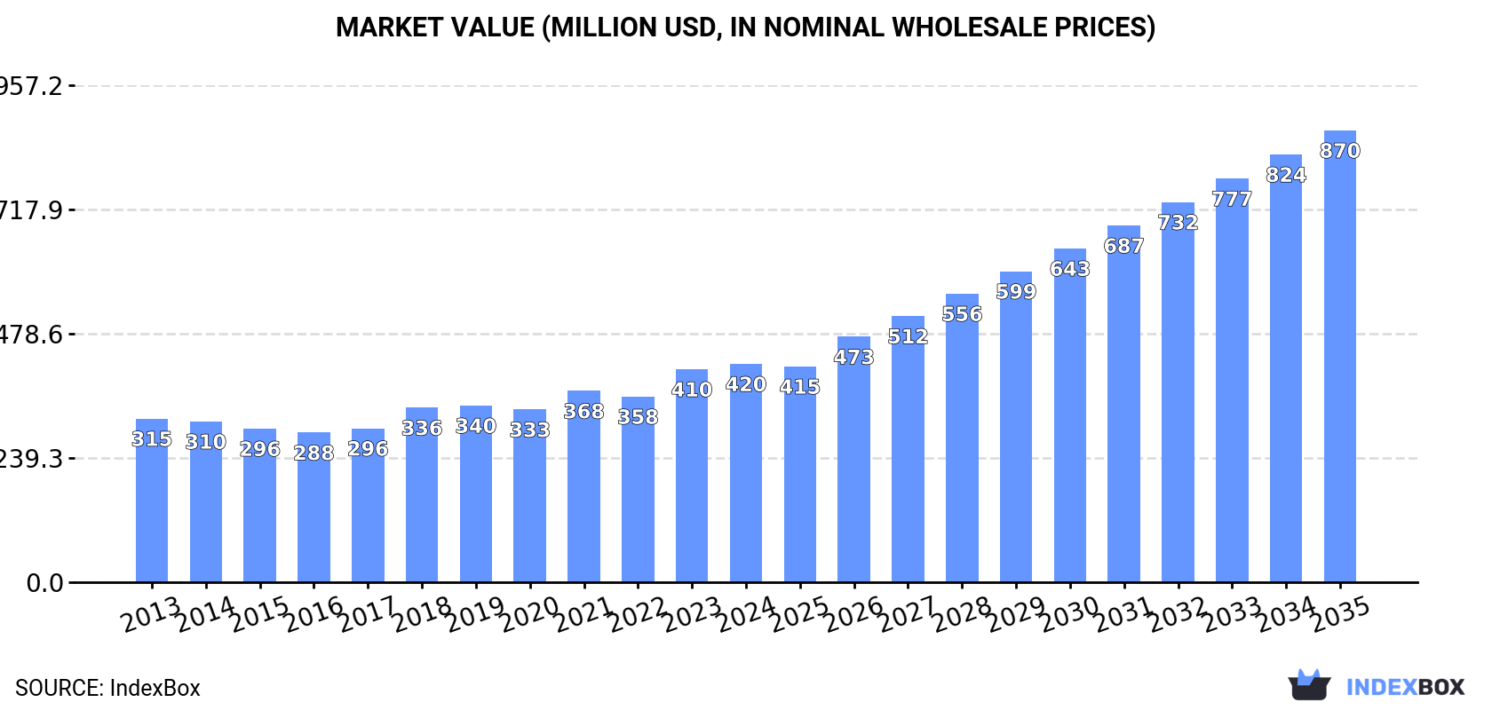 Market Value (million USD, nominal wholesale prices)