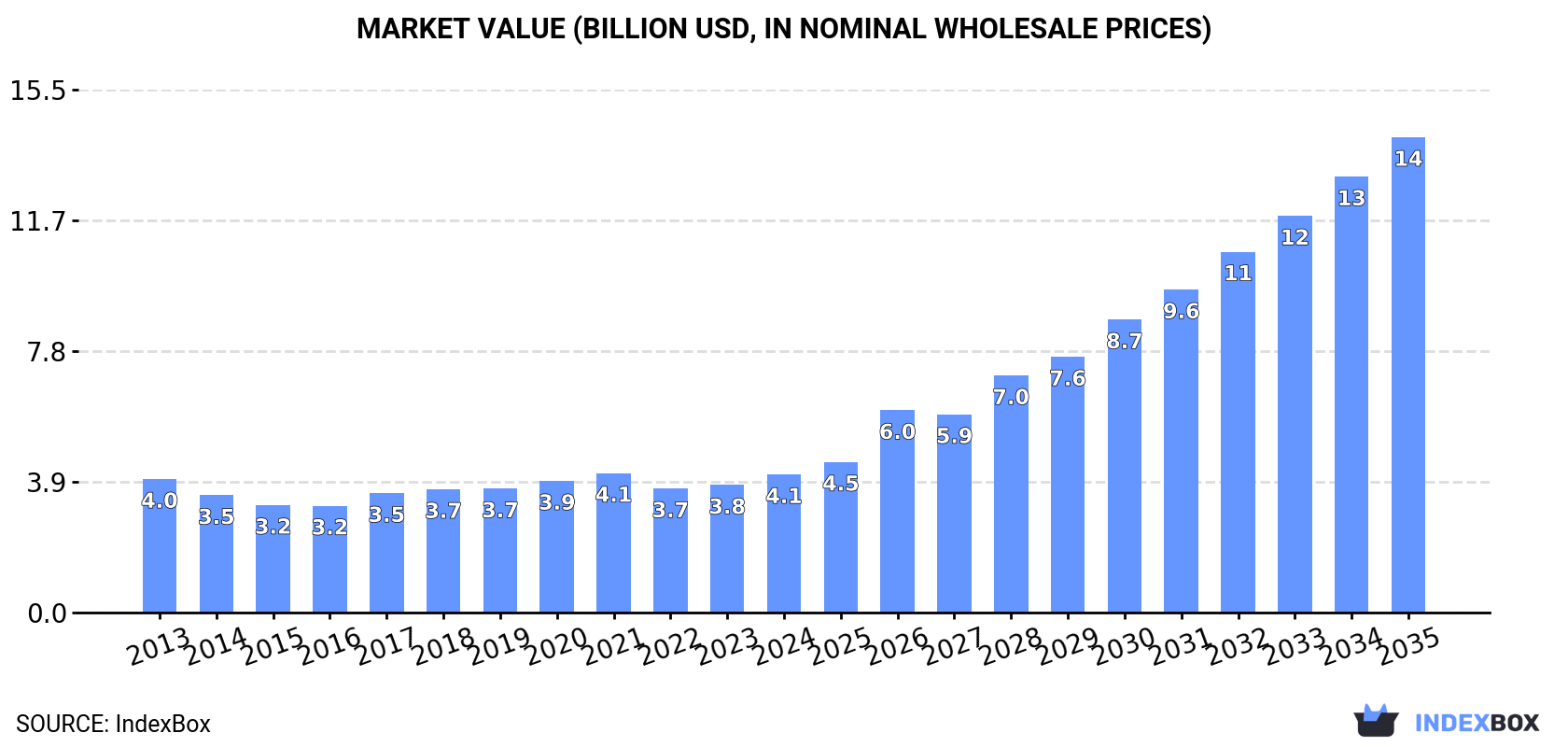 Market Value (billion USD, nominal wholesale prices)