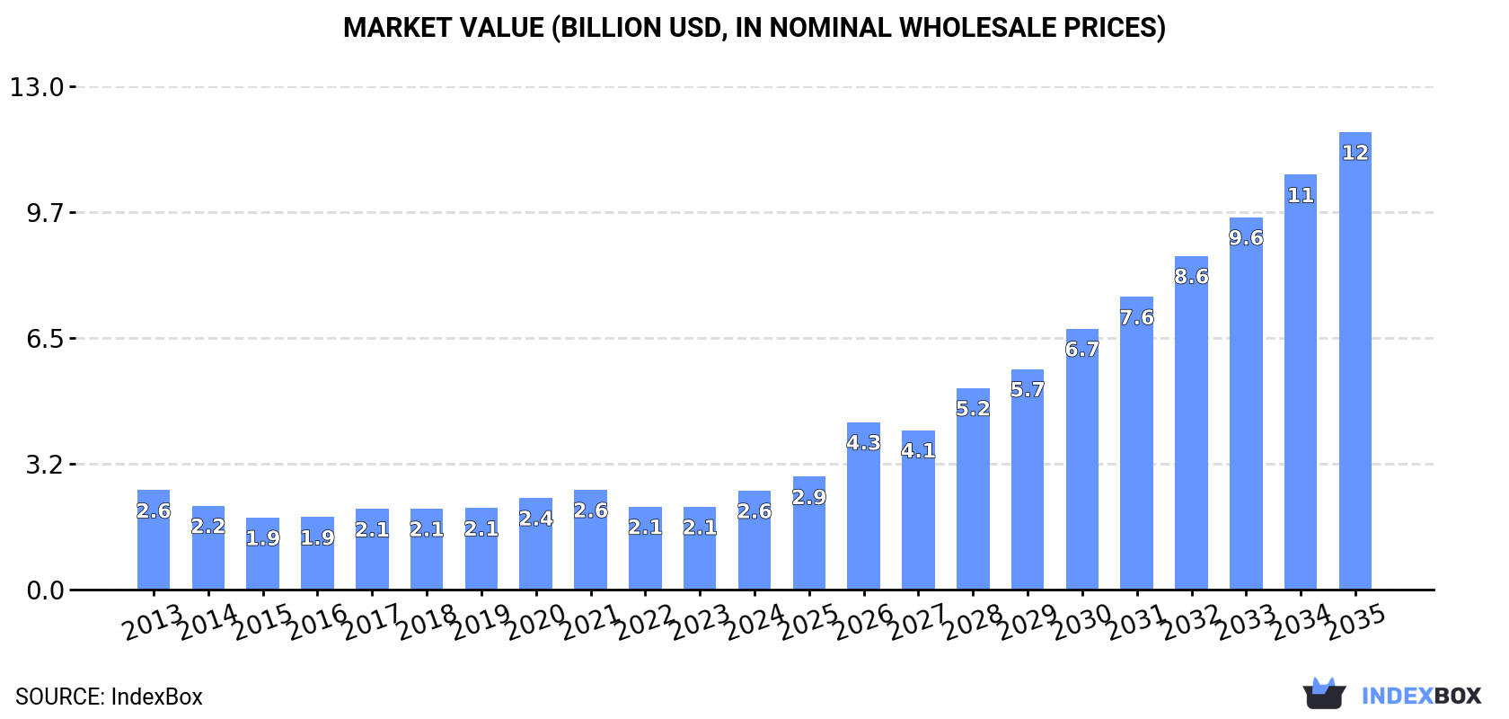 Market Value (billion USD, nominal wholesale prices)