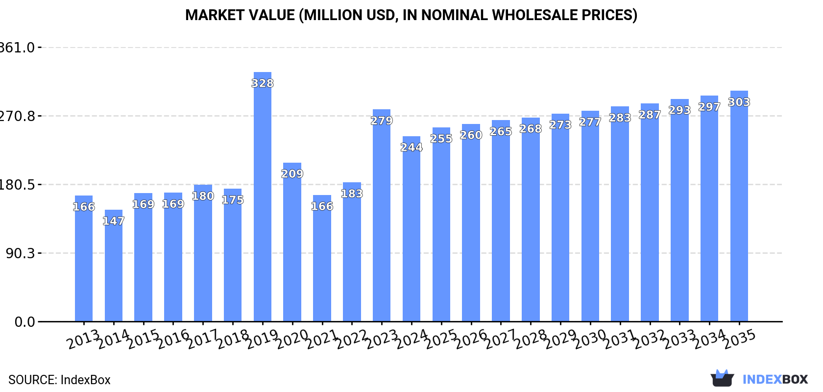 Market Value (million USD, nominal wholesale prices)