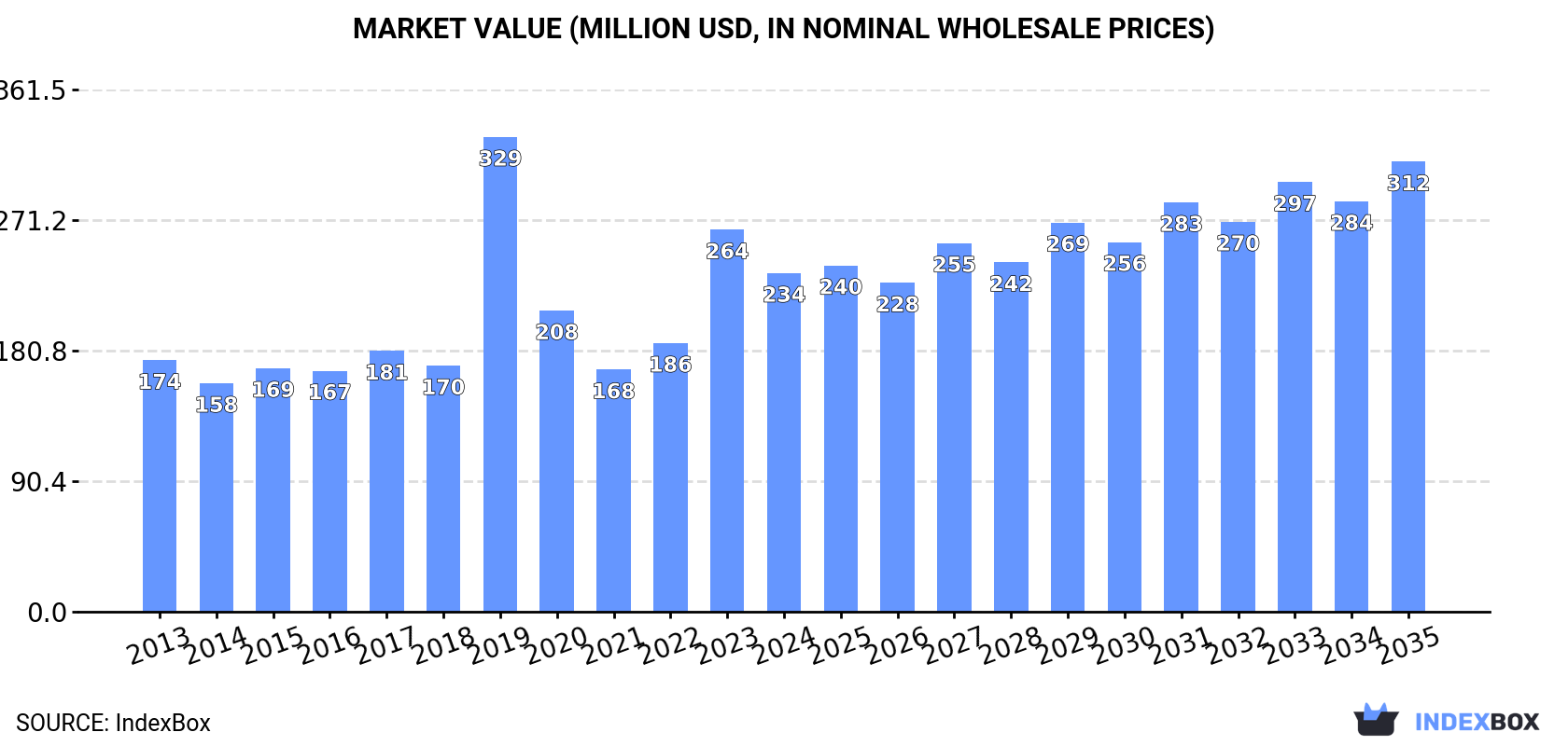 Market Value (million USD, nominal wholesale prices)