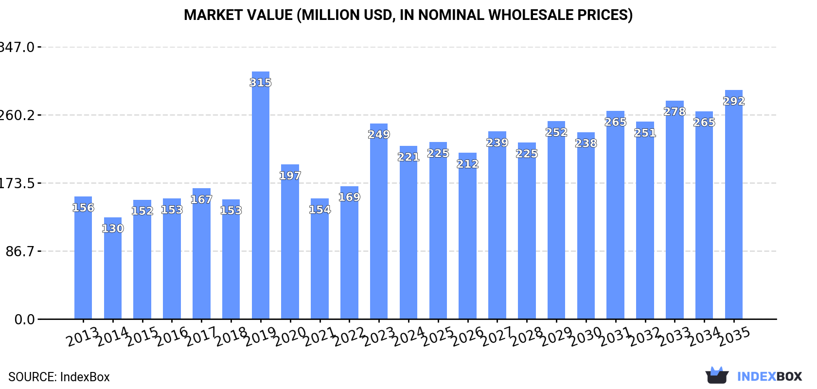 Market Value (million USD, nominal wholesale prices)
