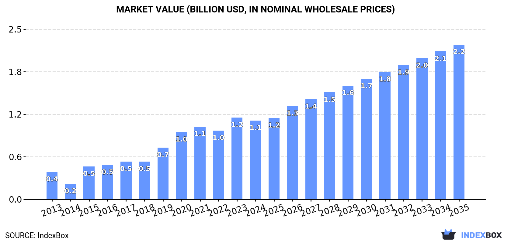 Market Value (billion USD, nominal wholesale prices)