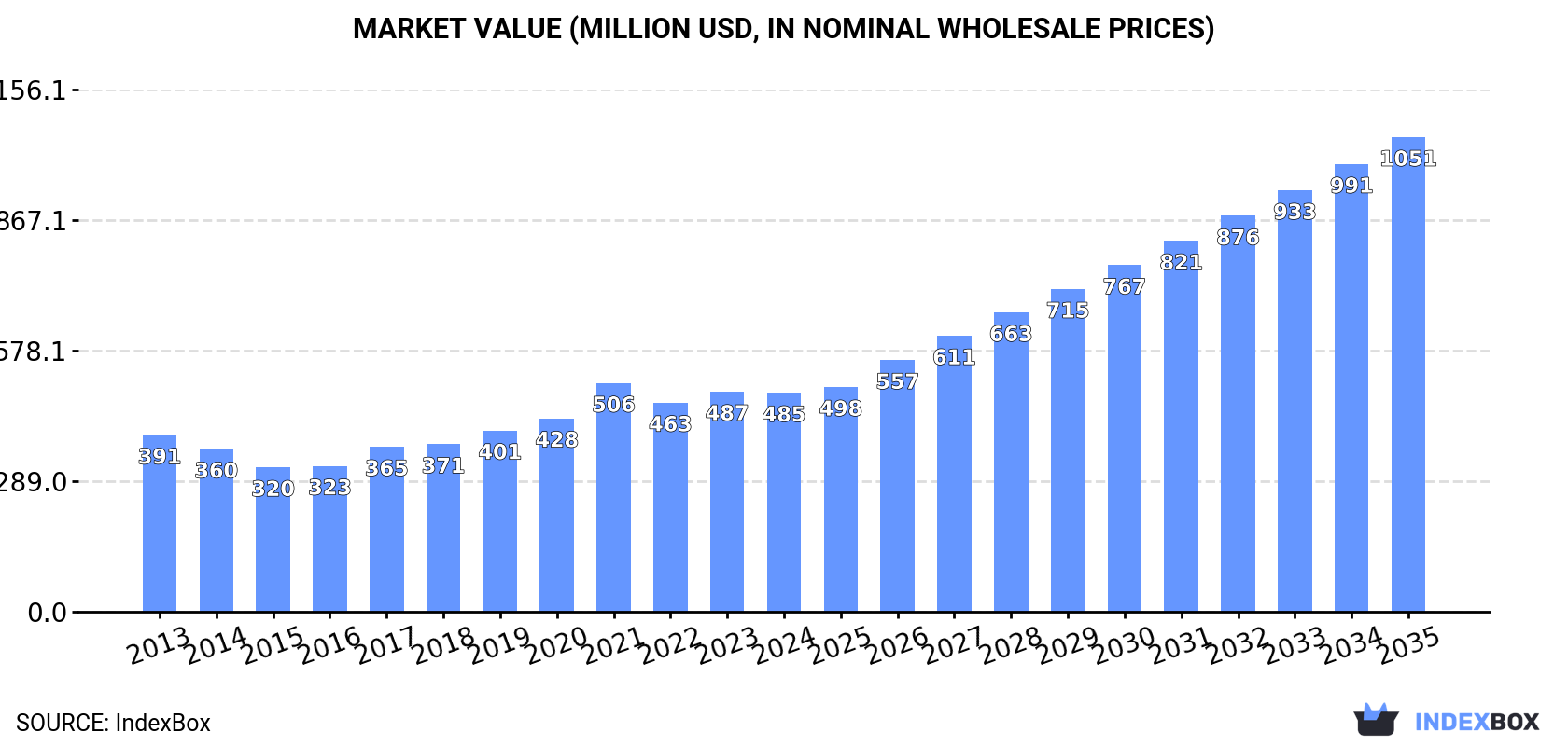 Market Value (million USD, nominal wholesale prices)