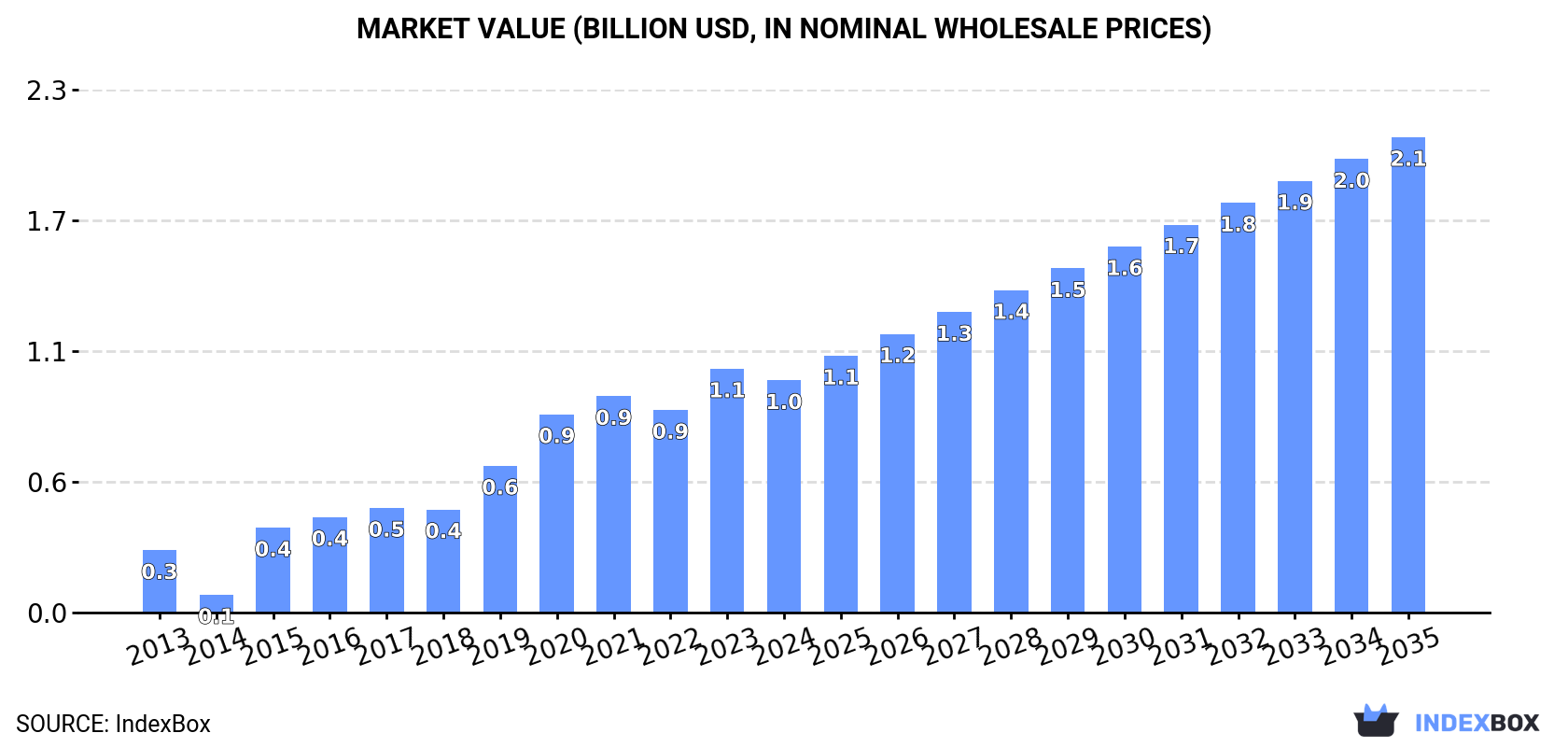 Market Value (billion USD, nominal wholesale prices)