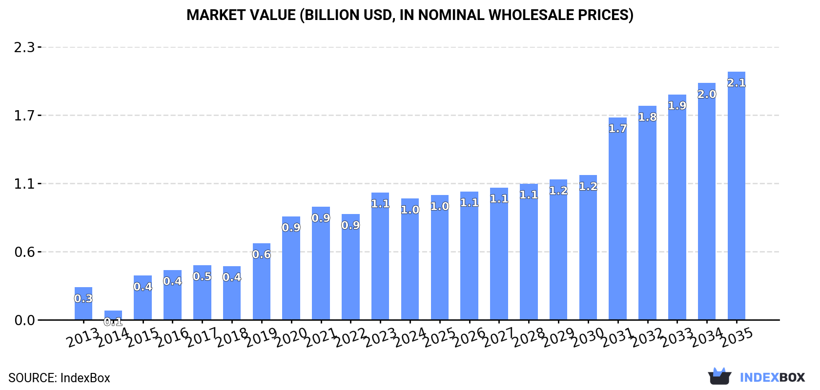Market Value (billion USD, nominal wholesale prices)