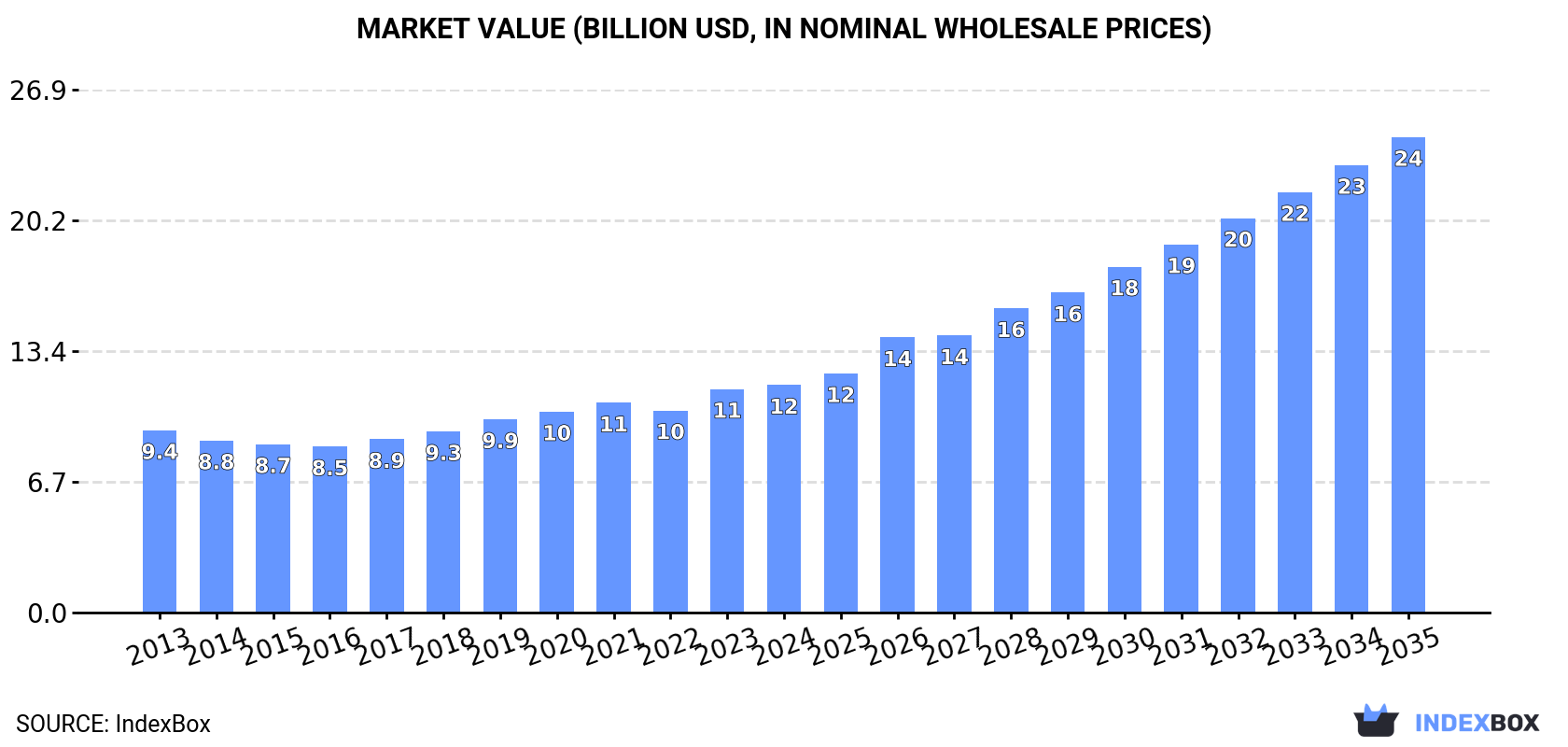 Market Value (billion USD, nominal wholesale prices)