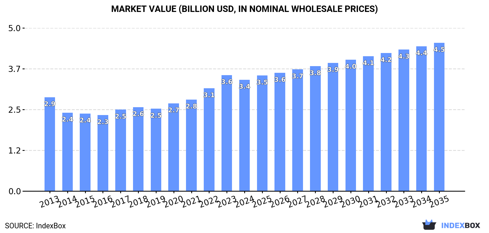 Market Value (billion USD, nominal wholesale prices)