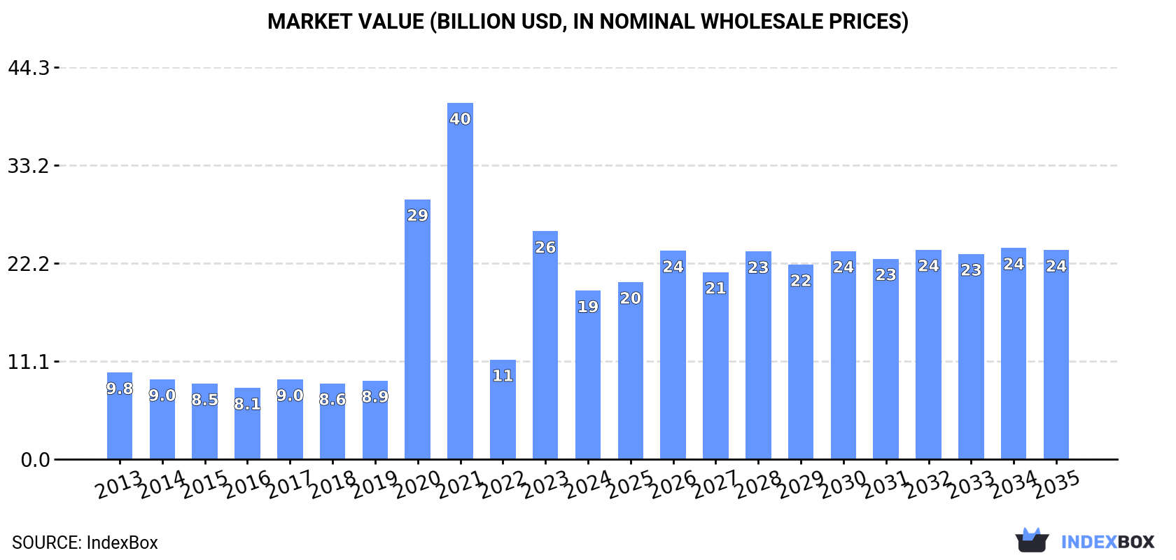 Market Value (billion USD, nominal wholesale prices)