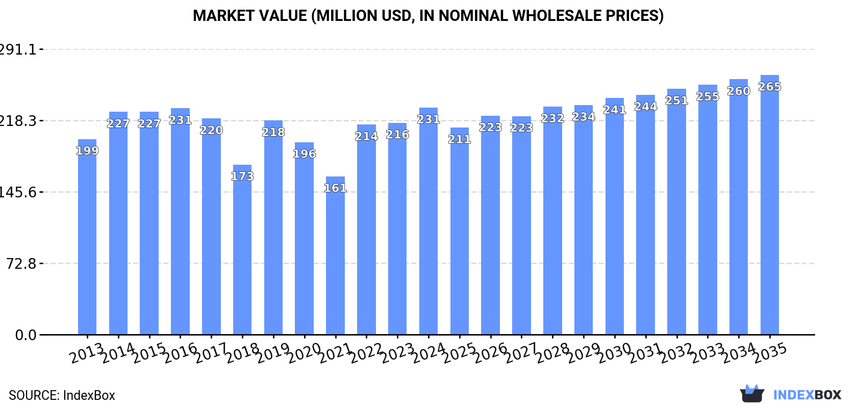 Market Value (million USD, nominal wholesale prices)