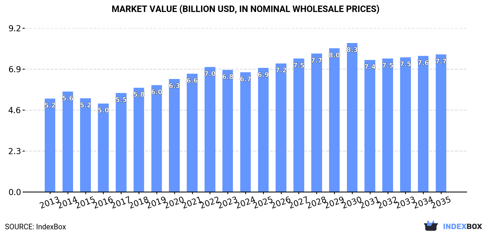 Market Value (billion USD, nominal wholesale prices)