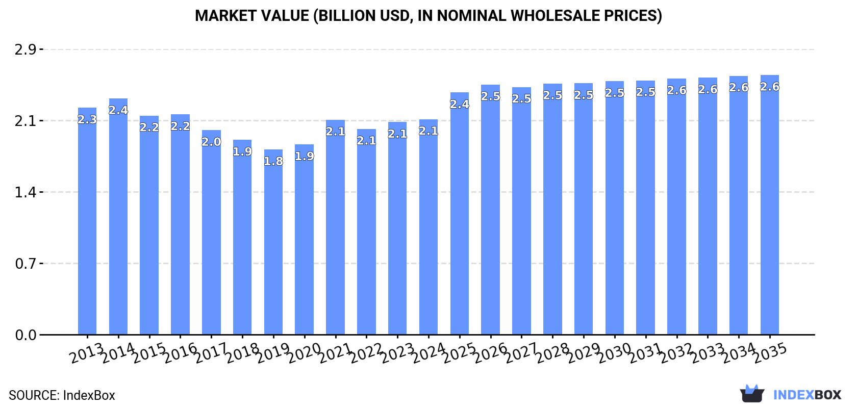 Market Value (billion USD, nominal wholesale prices)