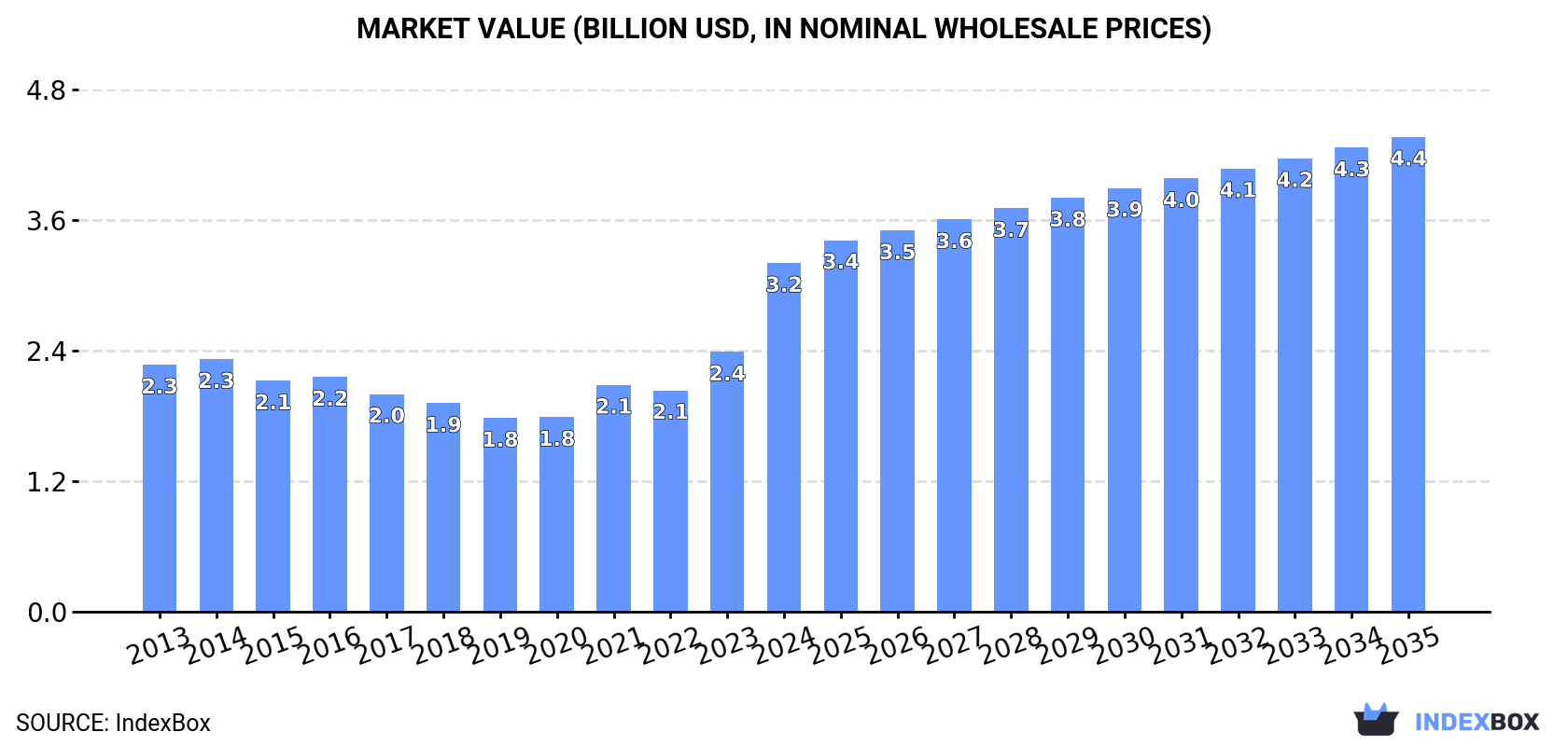 Market Value (billion USD, nominal wholesale prices)