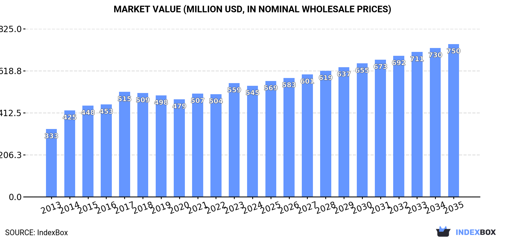 Market Value (million USD, nominal wholesale prices)