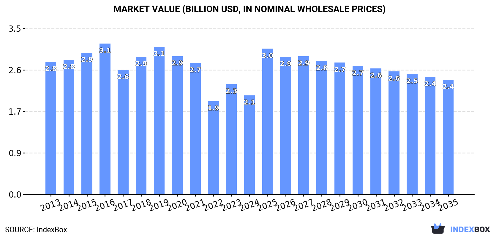 Market Value (billion USD, nominal wholesale prices)