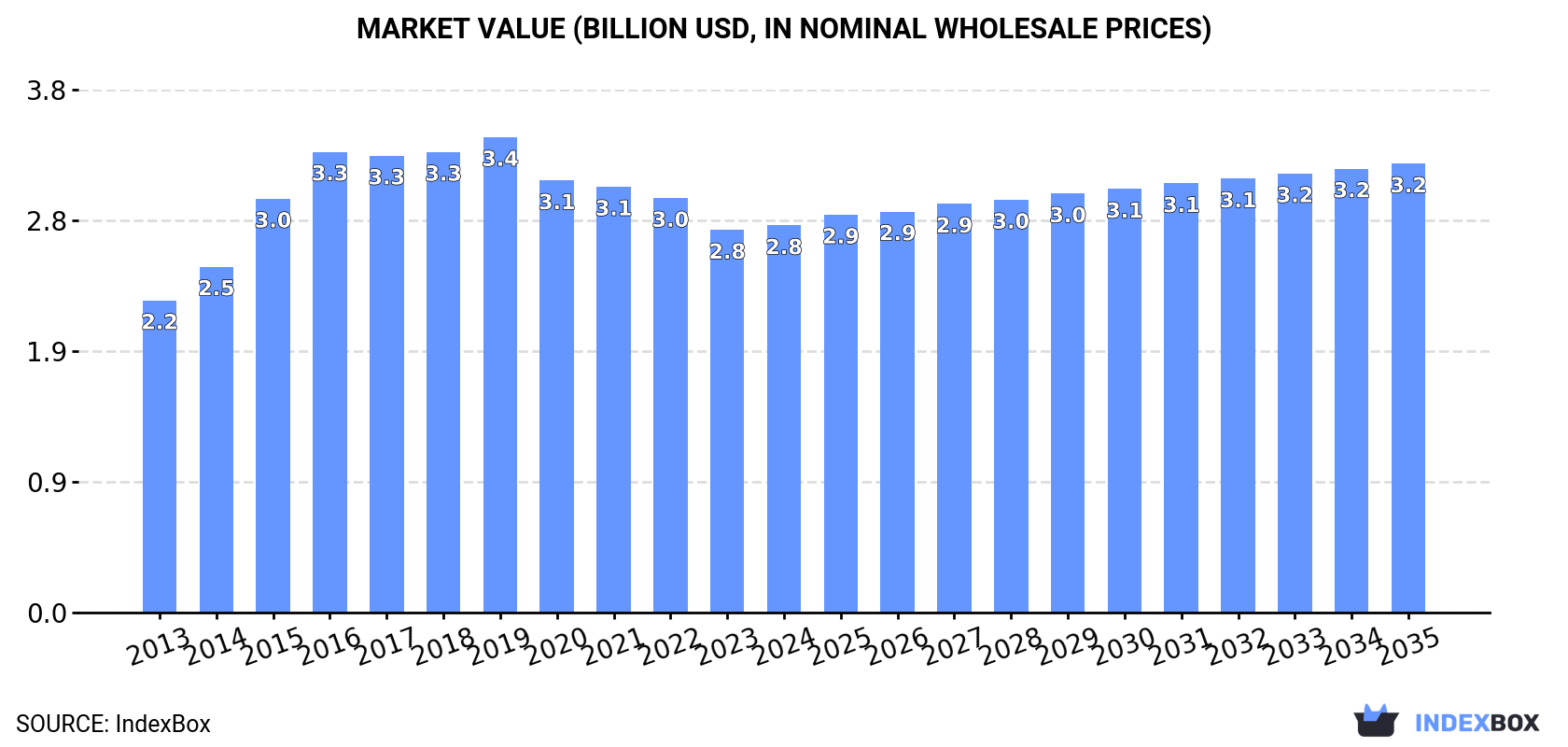 Market Value (billion USD, nominal wholesale prices)