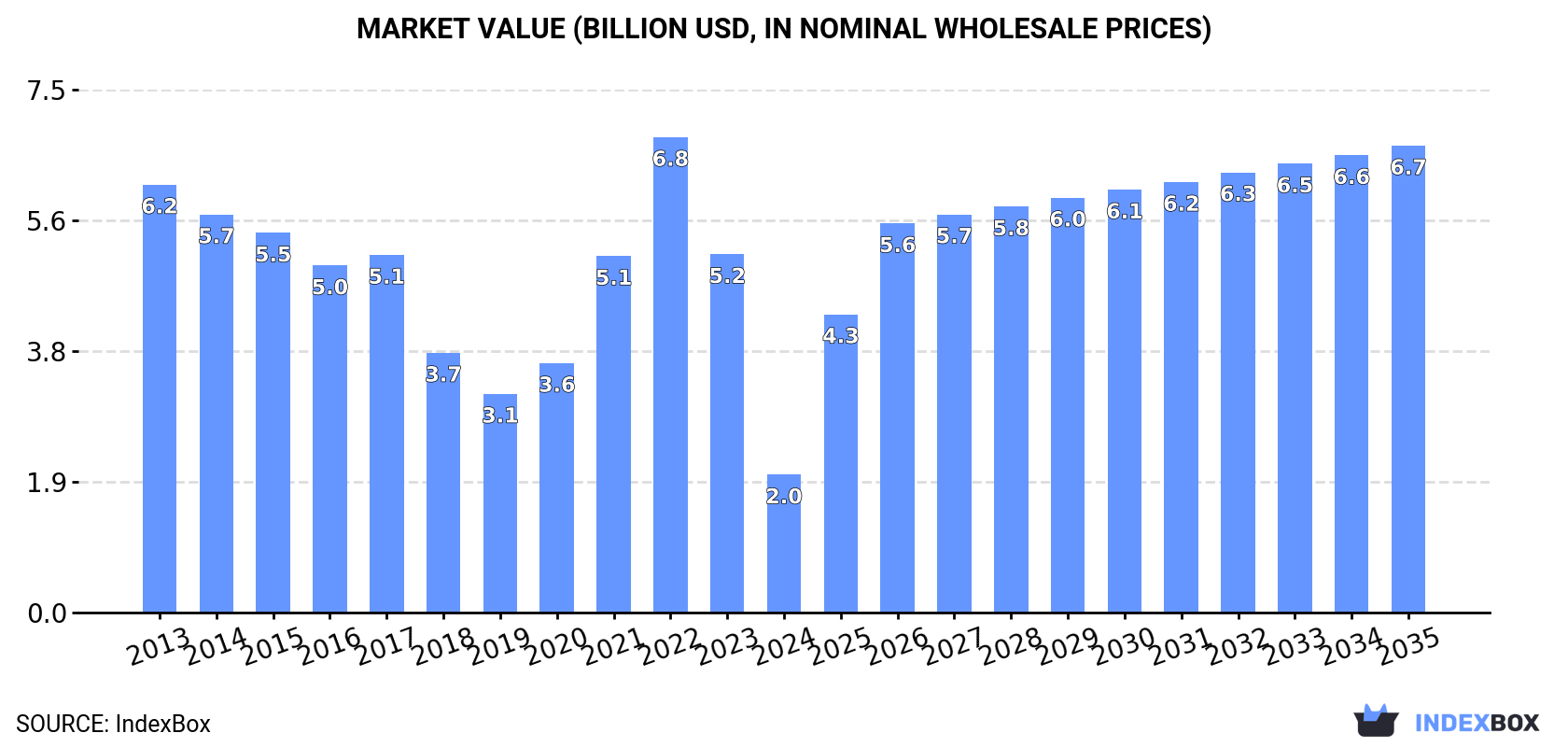Market Value (billion USD, nominal wholesale prices)