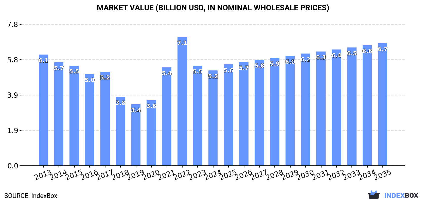 Market Value (billion USD, nominal wholesale prices)